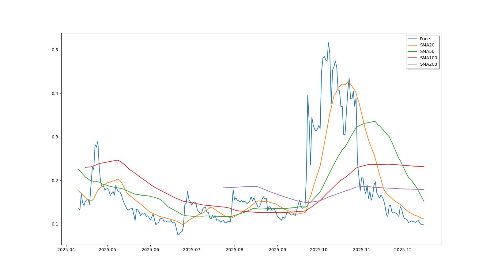 AI Companions Simple Moving Averages