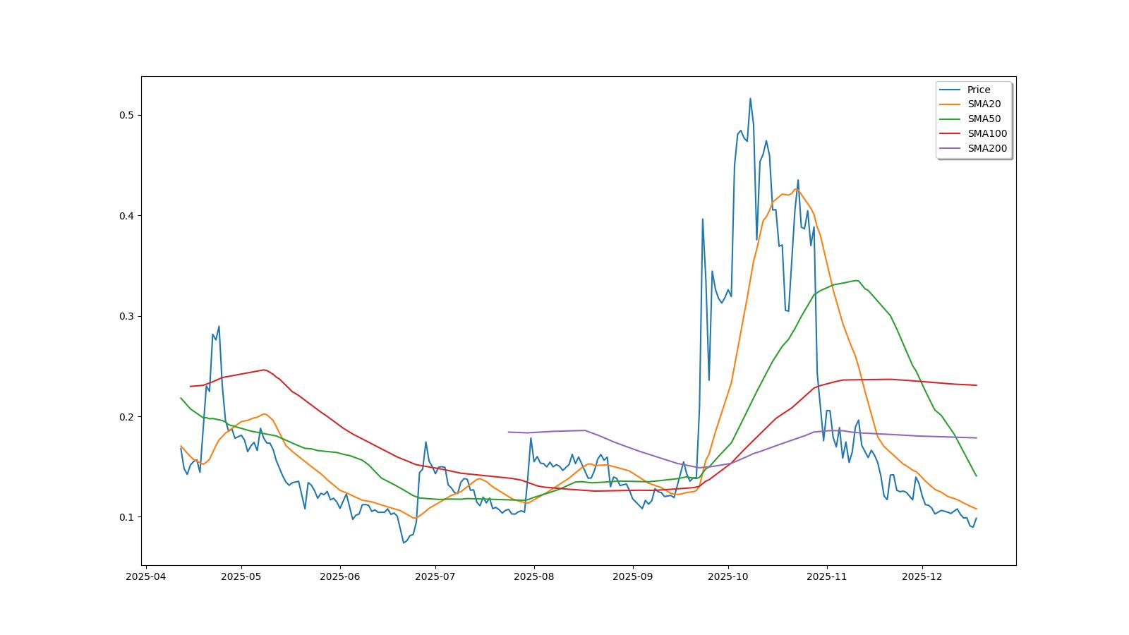 AI Companions Simple Moving Averages