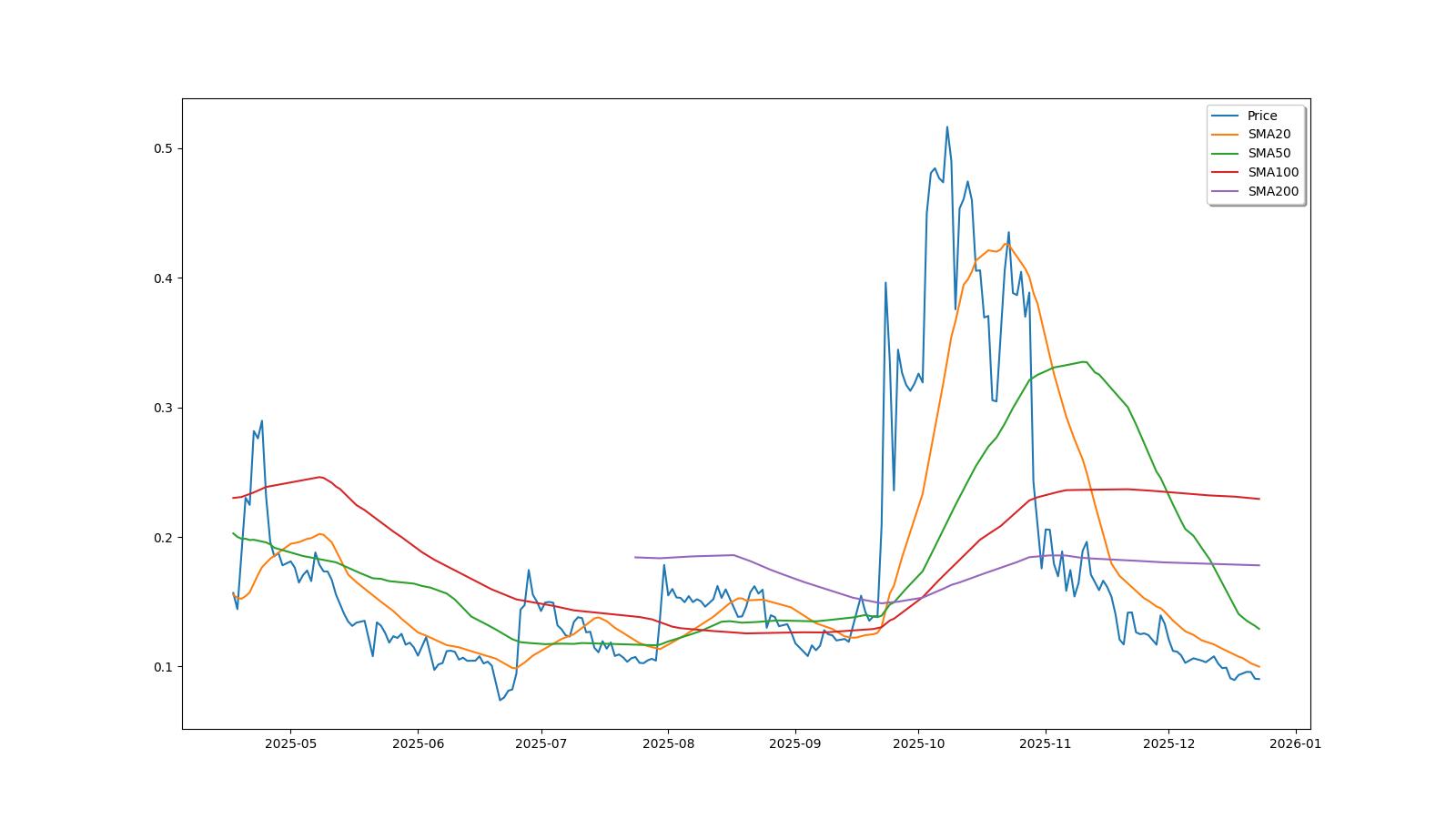 AI Companions Simple Moving Averages