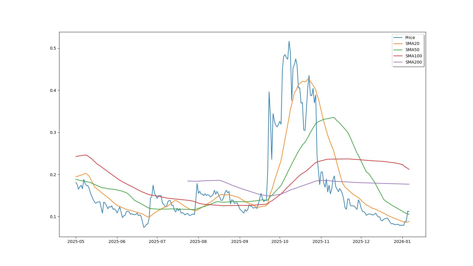 AI Companions Simple Moving Averages