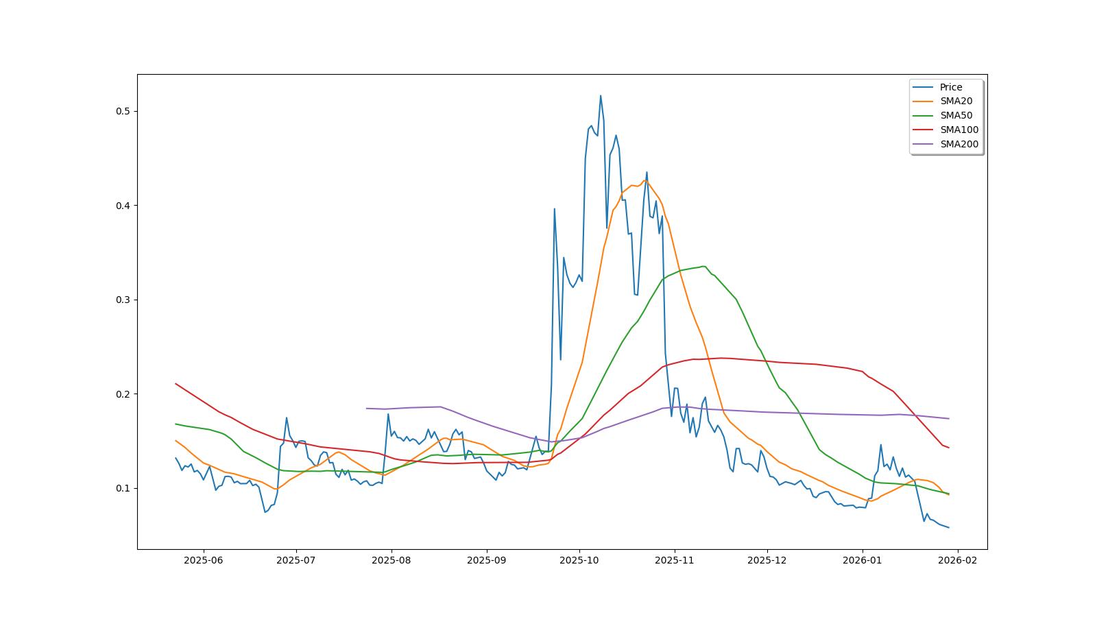 AI Companions Simple Moving Averages