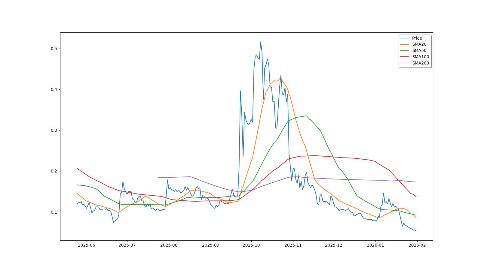 AI Companions Simple Moving Averages