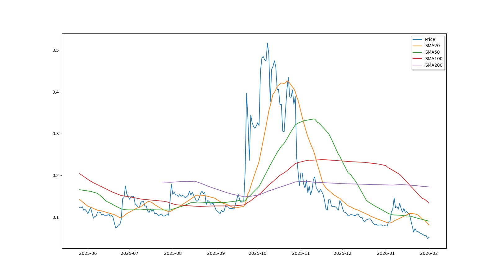 AI Companions Simple Moving Averages