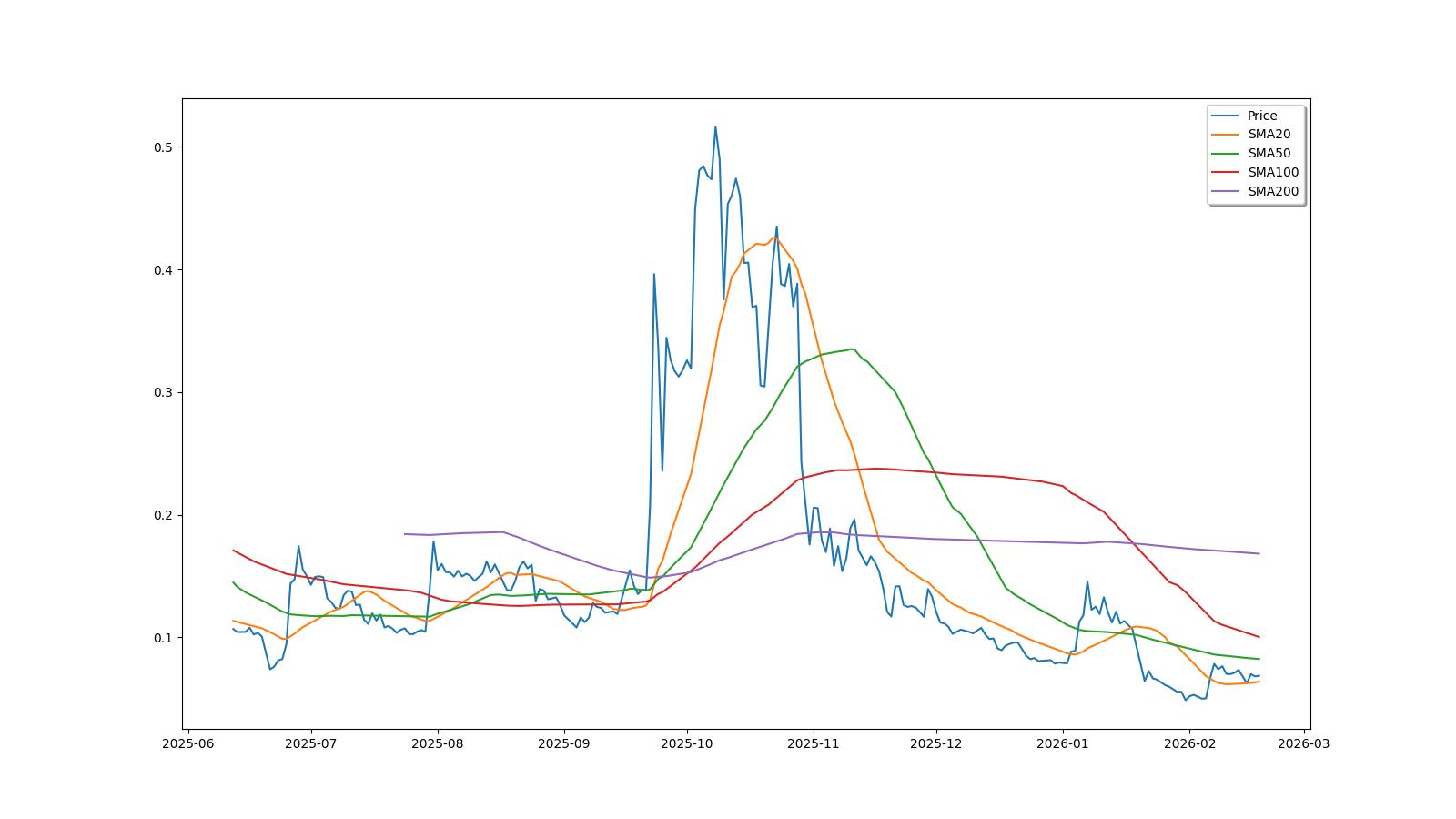 AI Companions Simple Moving Averages