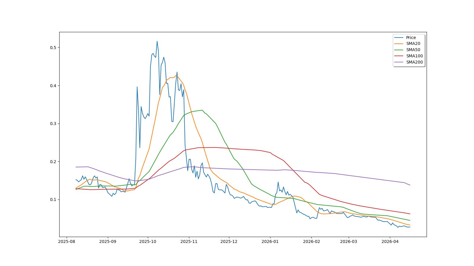 AI Companions Simple Moving Averages
