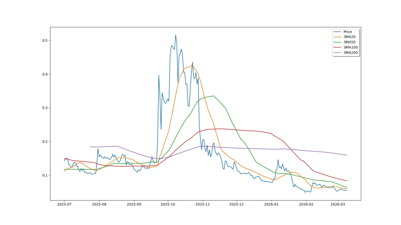 AI Companions Simple Moving Averages