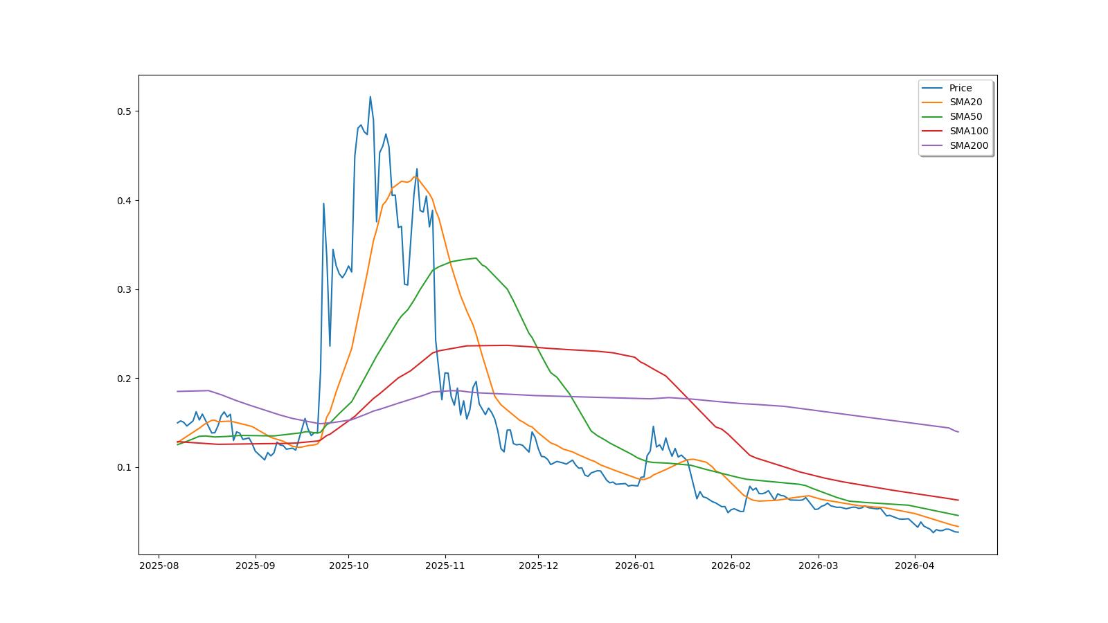 AI Companions Simple Moving Averages