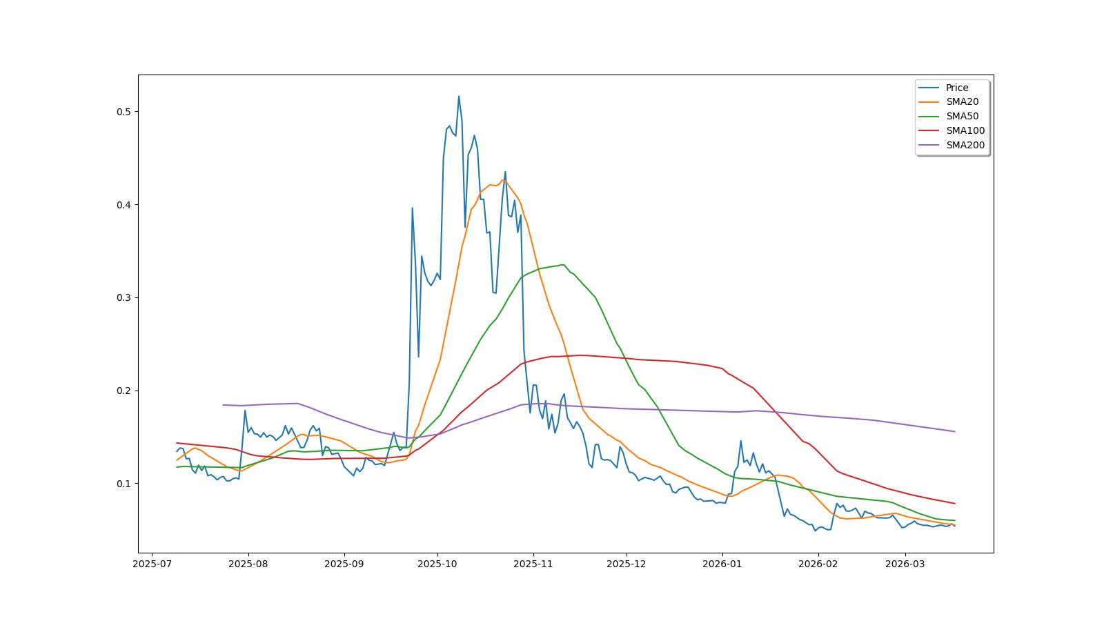 AI Companions Simple Moving Averages