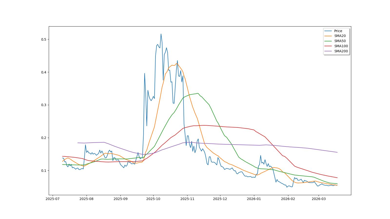 AI Companions Simple Moving Averages