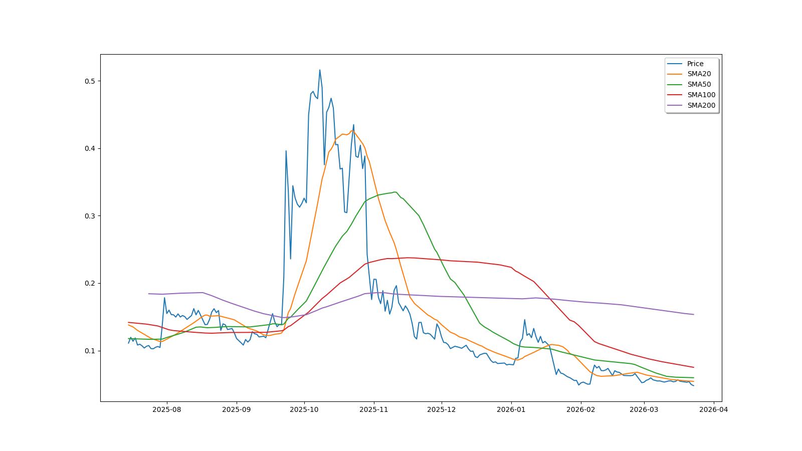 AI Companions Simple Moving Averages