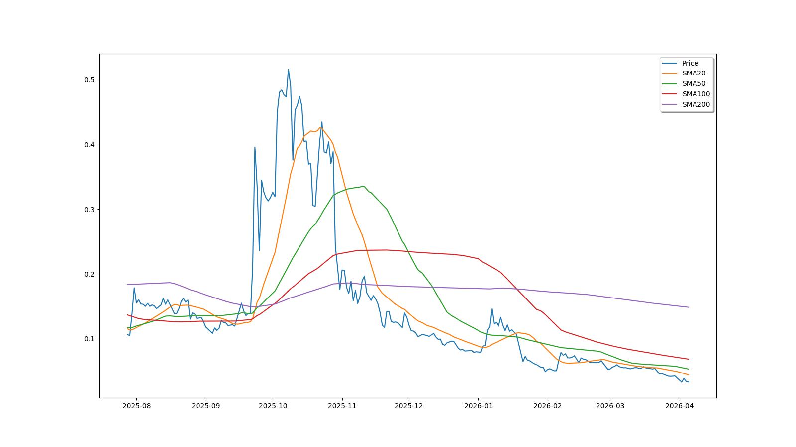 AI Companions Simple Moving Averages