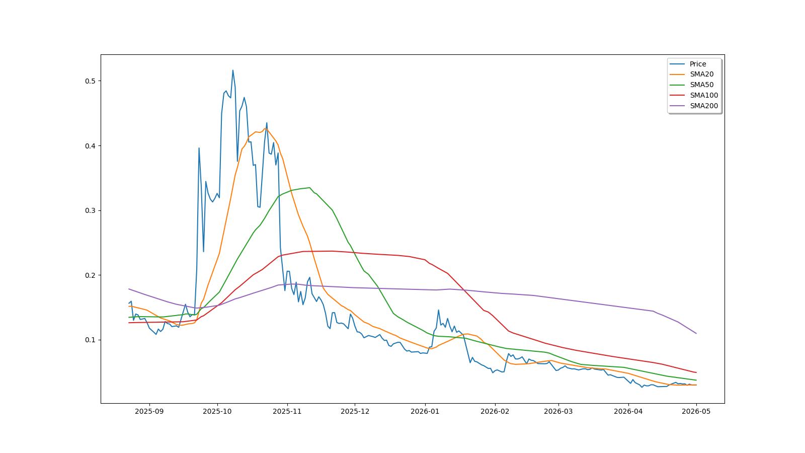 AI Companions Simple Moving Averages