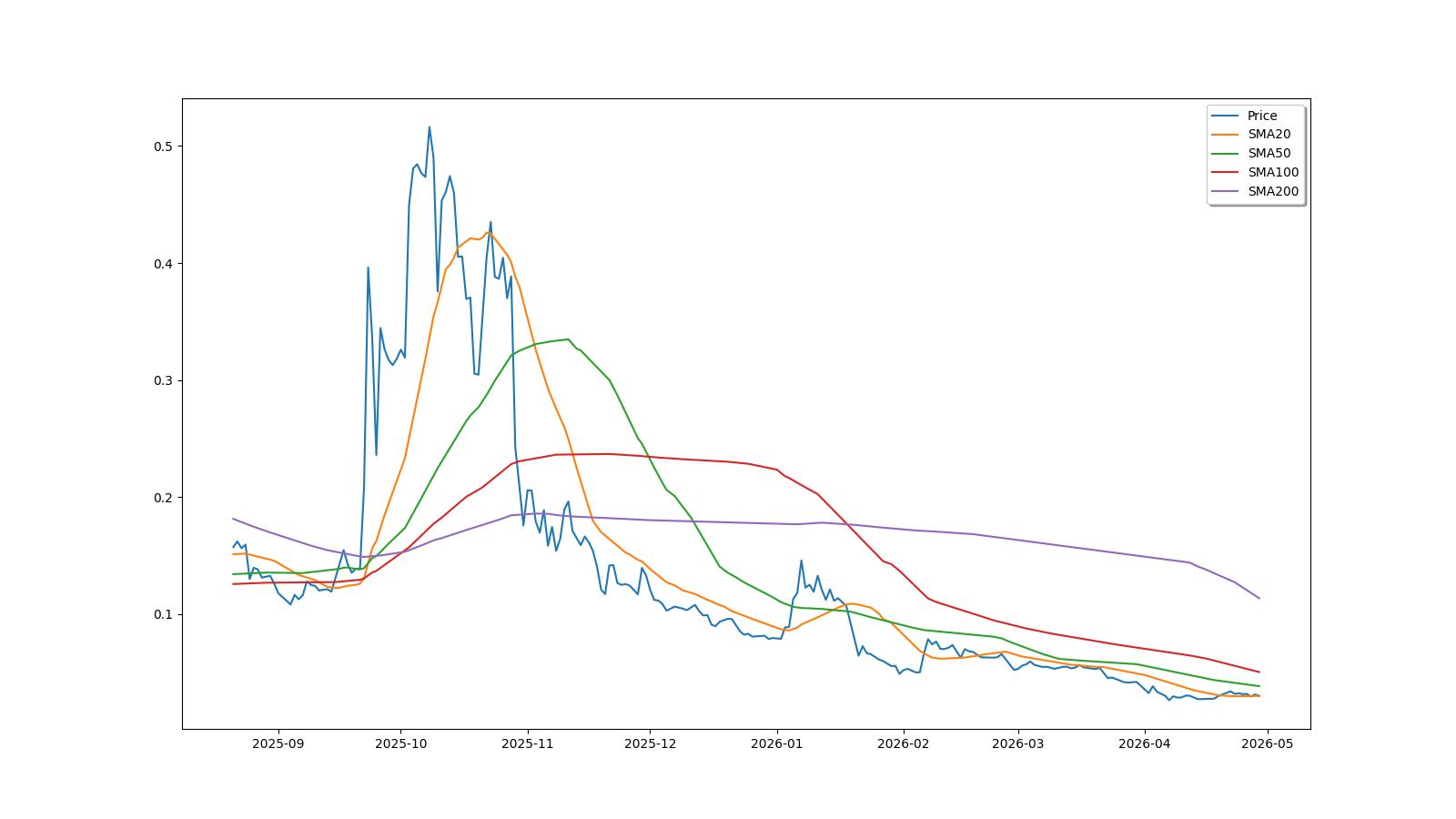 AI Companions Simple Moving Averages
