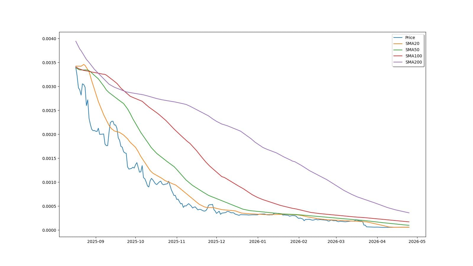 AI Crypto Marketplace Simple Moving Averages