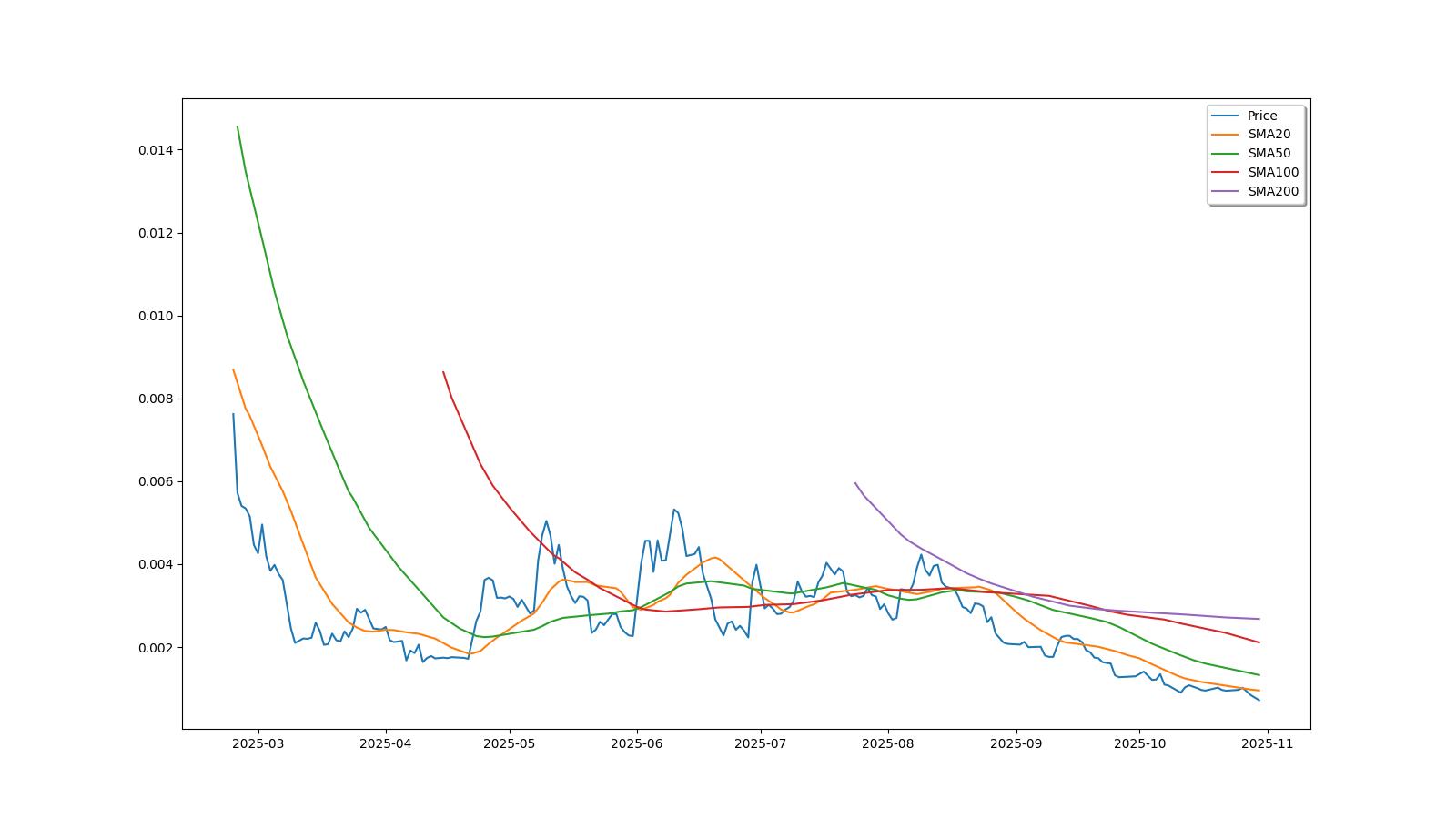 AI Crypto Marketplace Simple Moving Averages