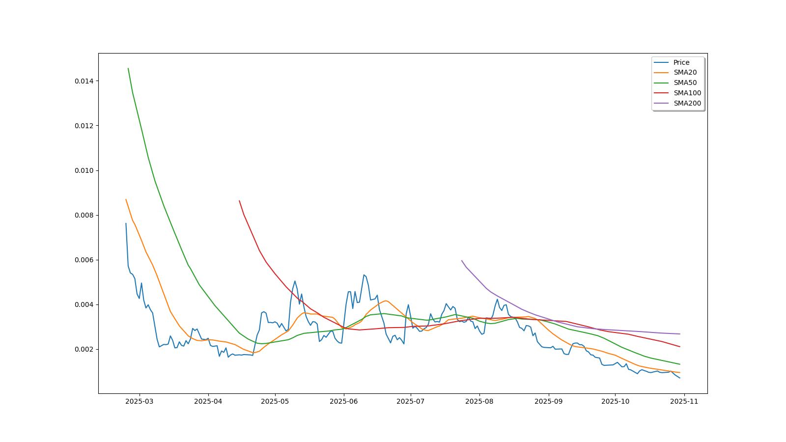 AI Crypto Marketplace Simple Moving Averages