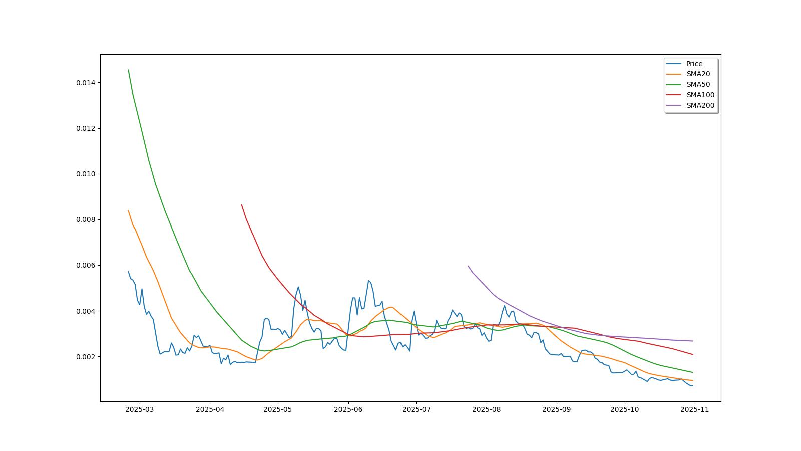 AI Crypto Marketplace Simple Moving Averages