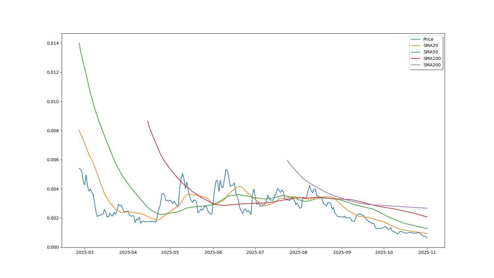 AI Crypto Marketplace Simple Moving Averages