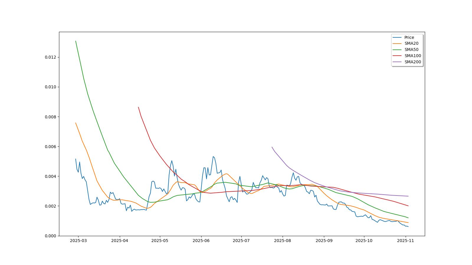 AI Crypto Marketplace Simple Moving Averages