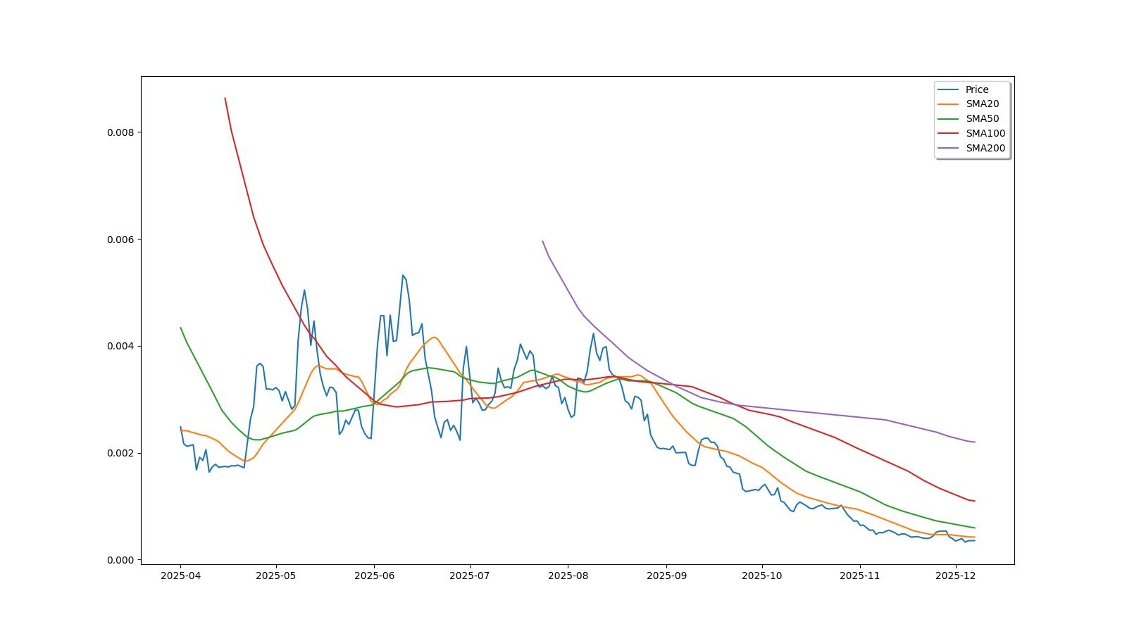 AI Crypto Marketplace Simple Moving Averages