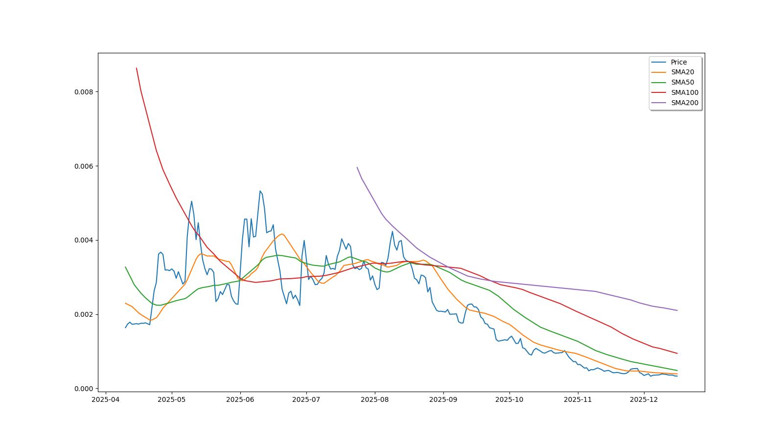 AI Crypto Marketplace Simple Moving Averages