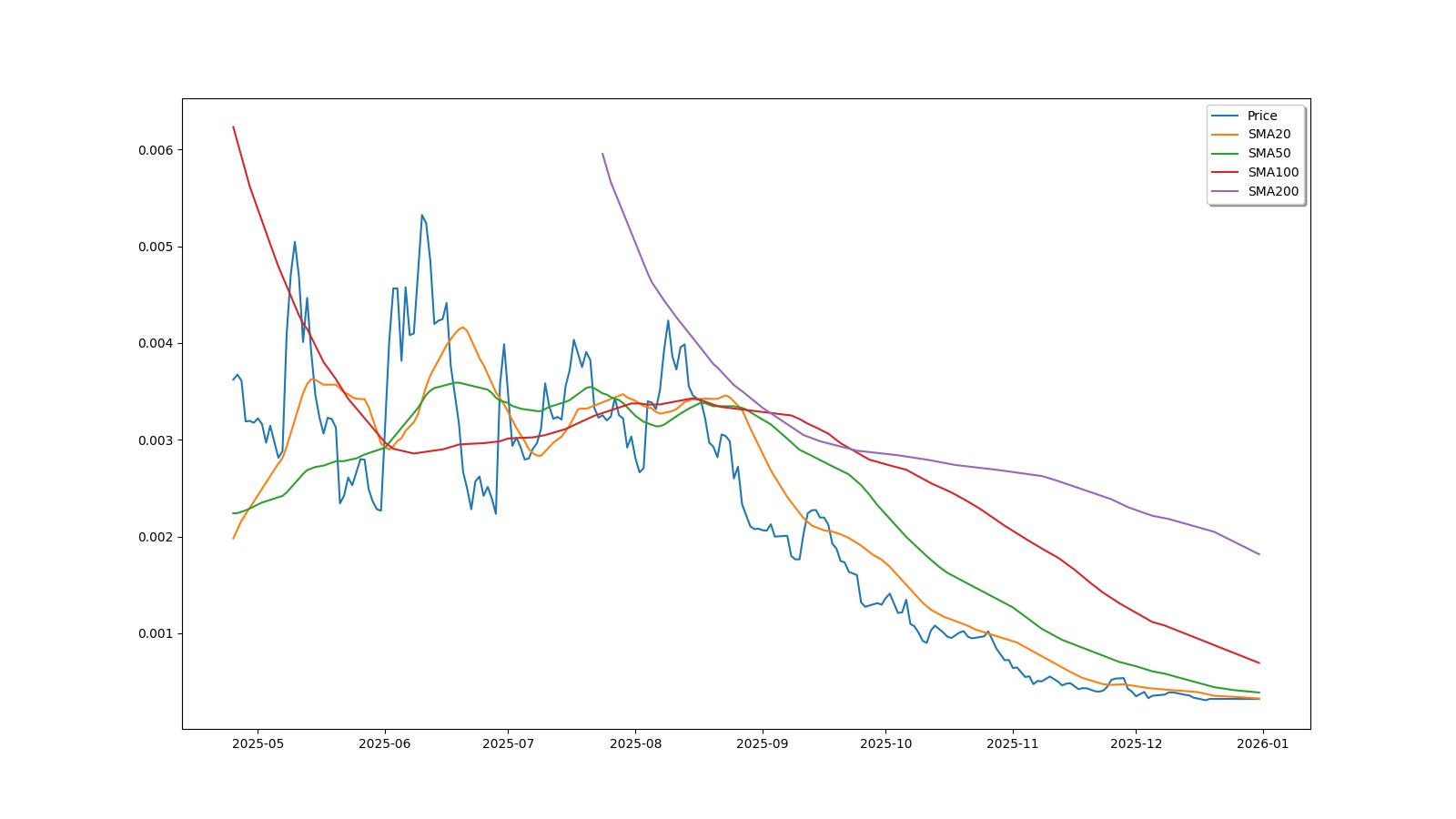 AI Crypto Marketplace Simple Moving Averages
