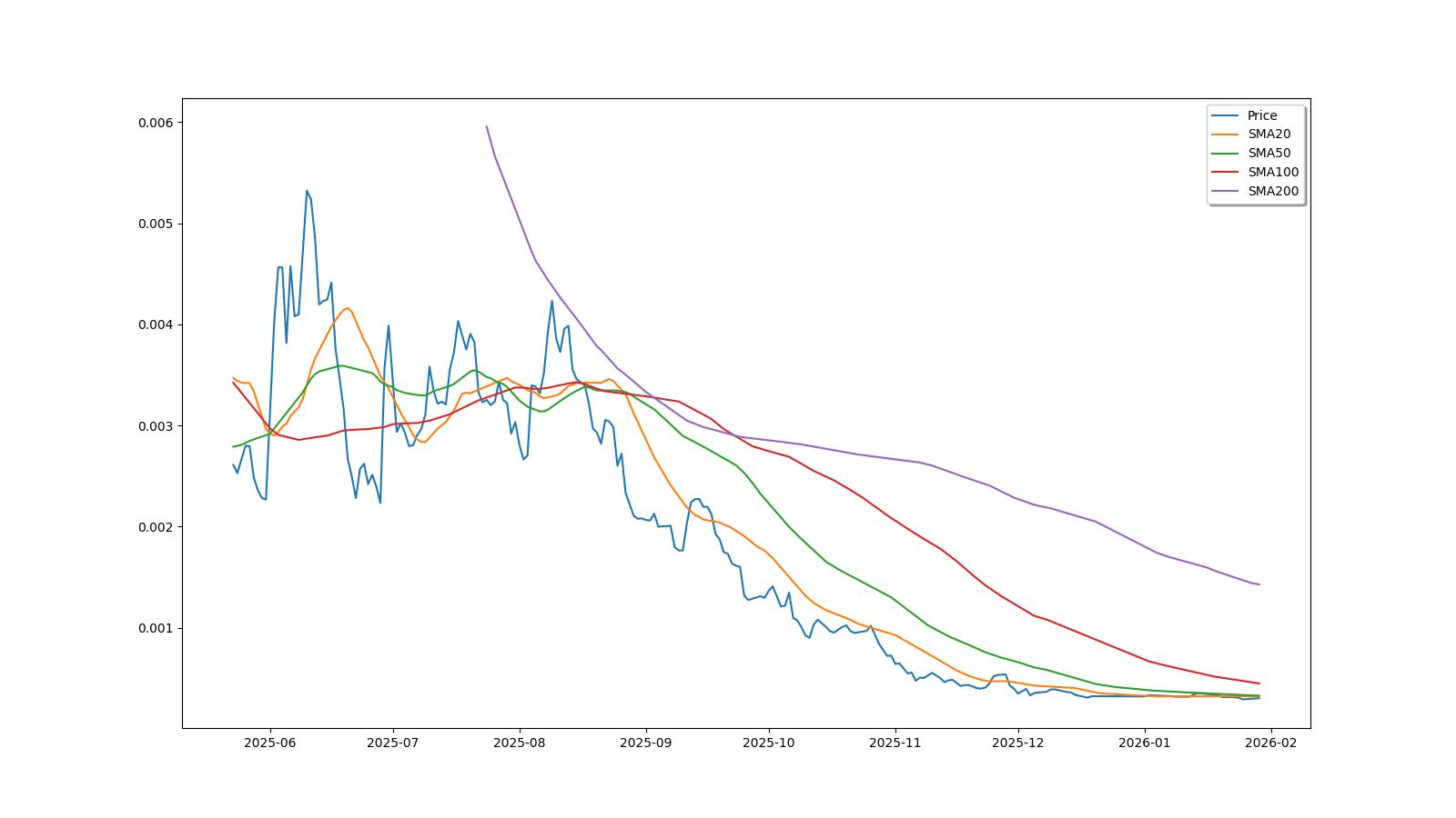 AI Crypto Marketplace Simple Moving Averages