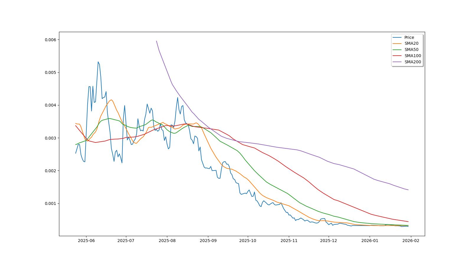 AI Crypto Marketplace Simple Moving Averages