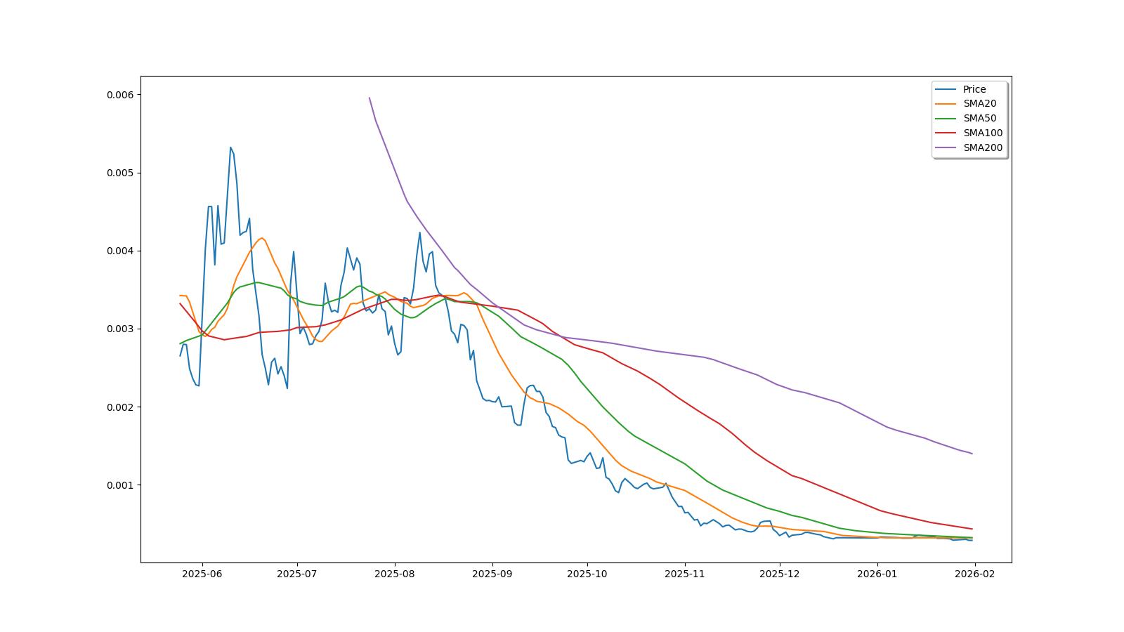 AI Crypto Marketplace Simple Moving Averages