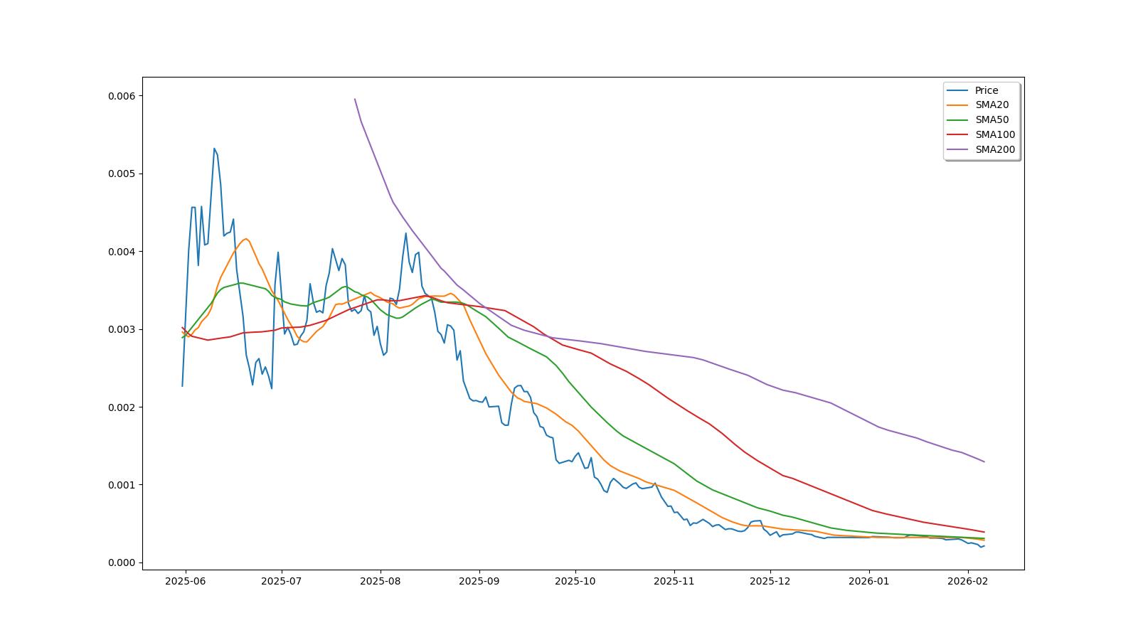 AI Crypto Marketplace Simple Moving Averages