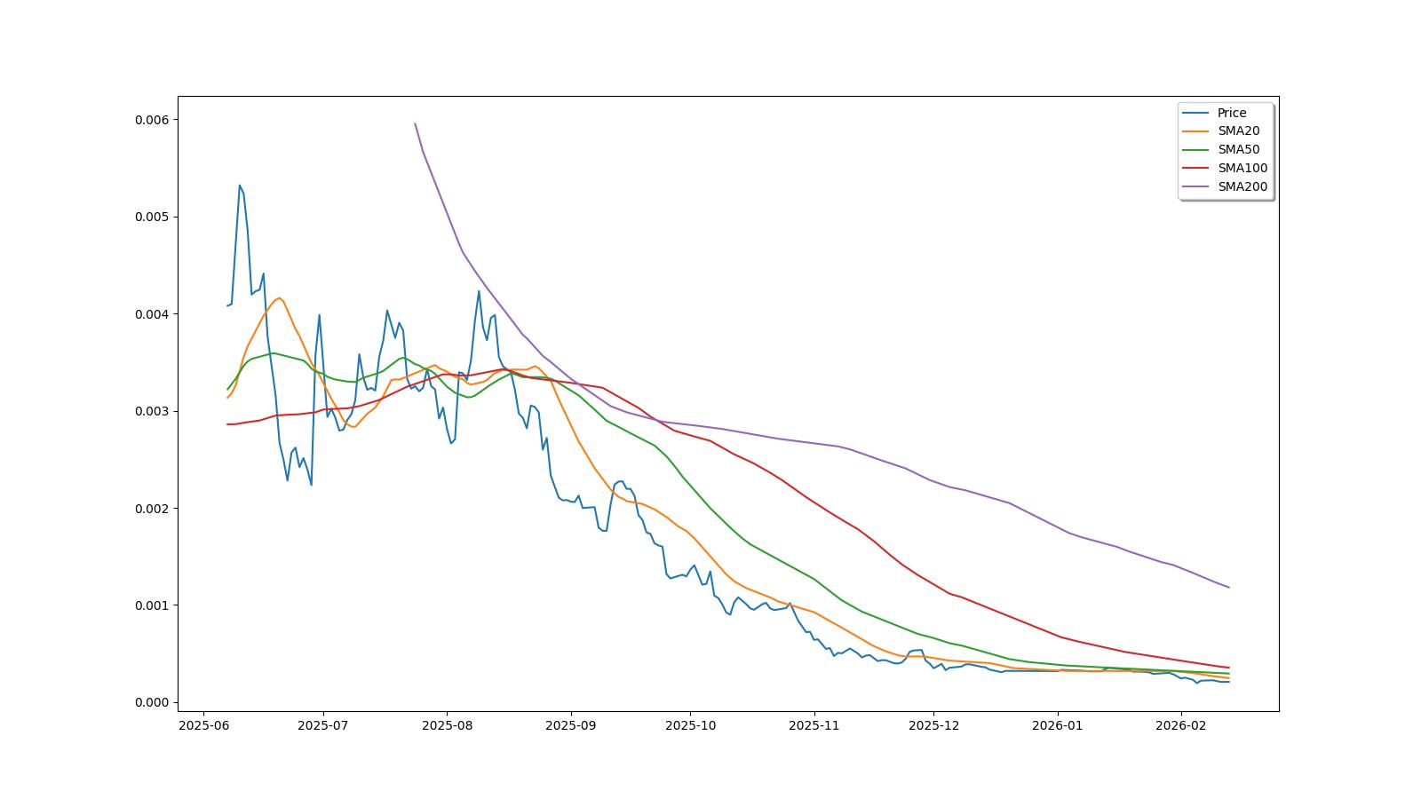 AI Crypto Marketplace Simple Moving Averages