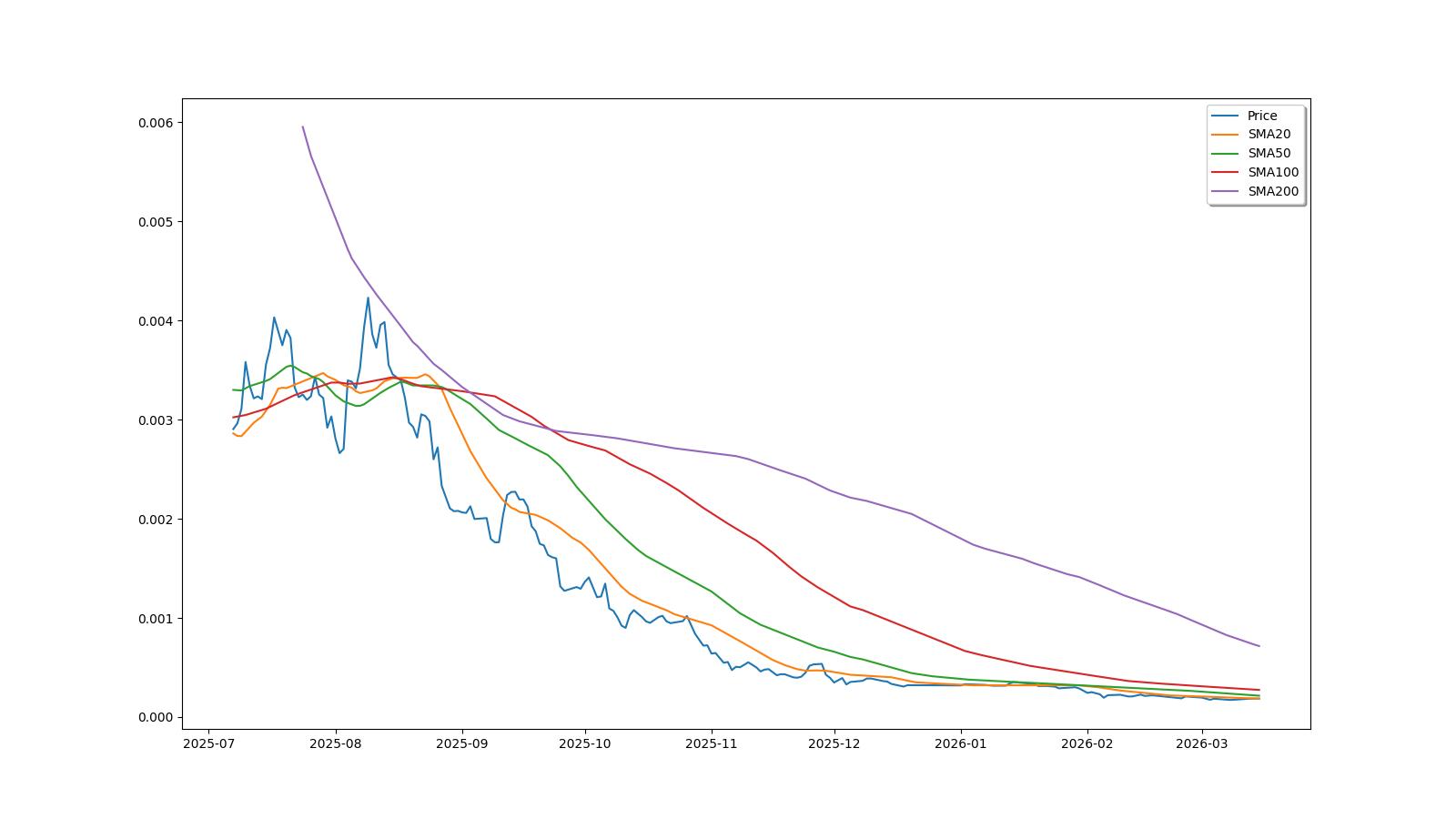 AI Crypto Marketplace Simple Moving Averages