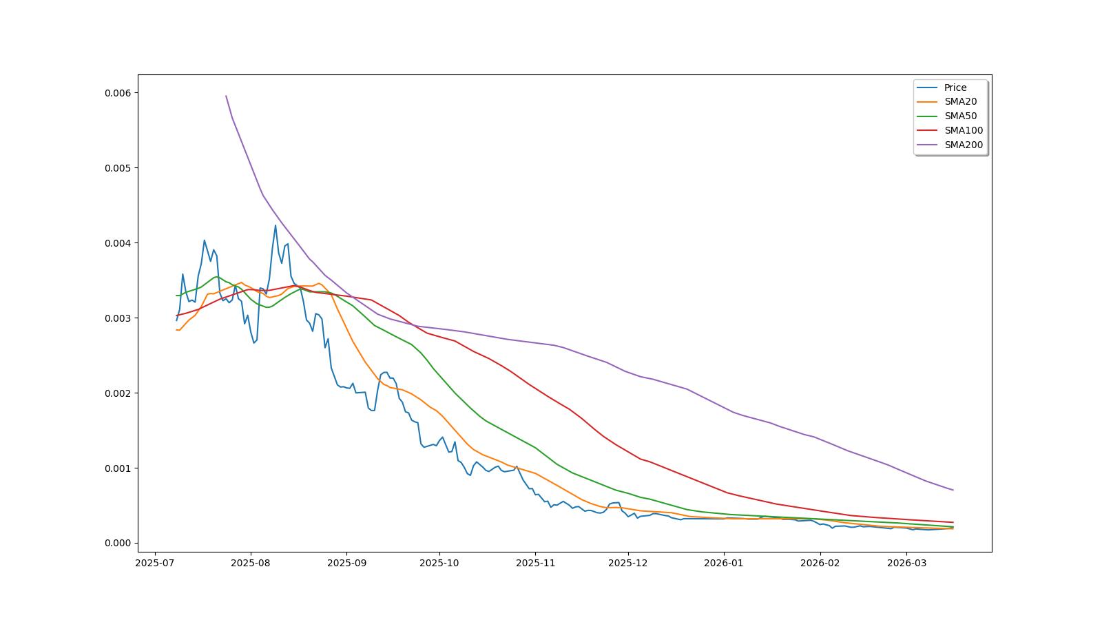 AI Crypto Marketplace Simple Moving Averages