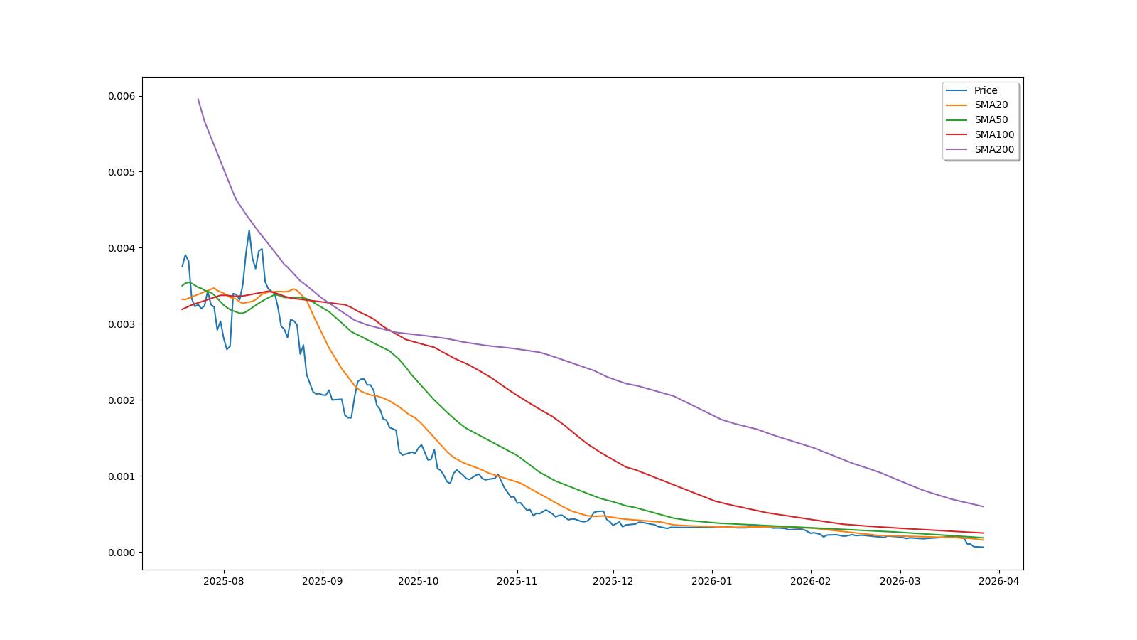 AI Crypto Marketplace Simple Moving Averages