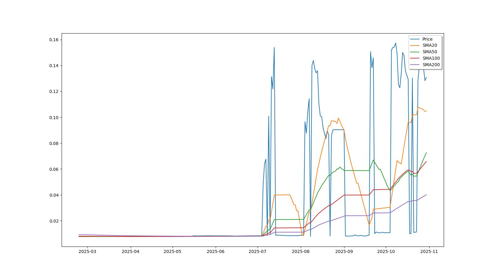 AI Network Simple Moving Averages