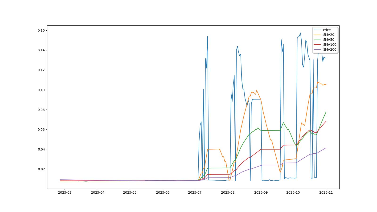 AI Network Simple Moving Averages
