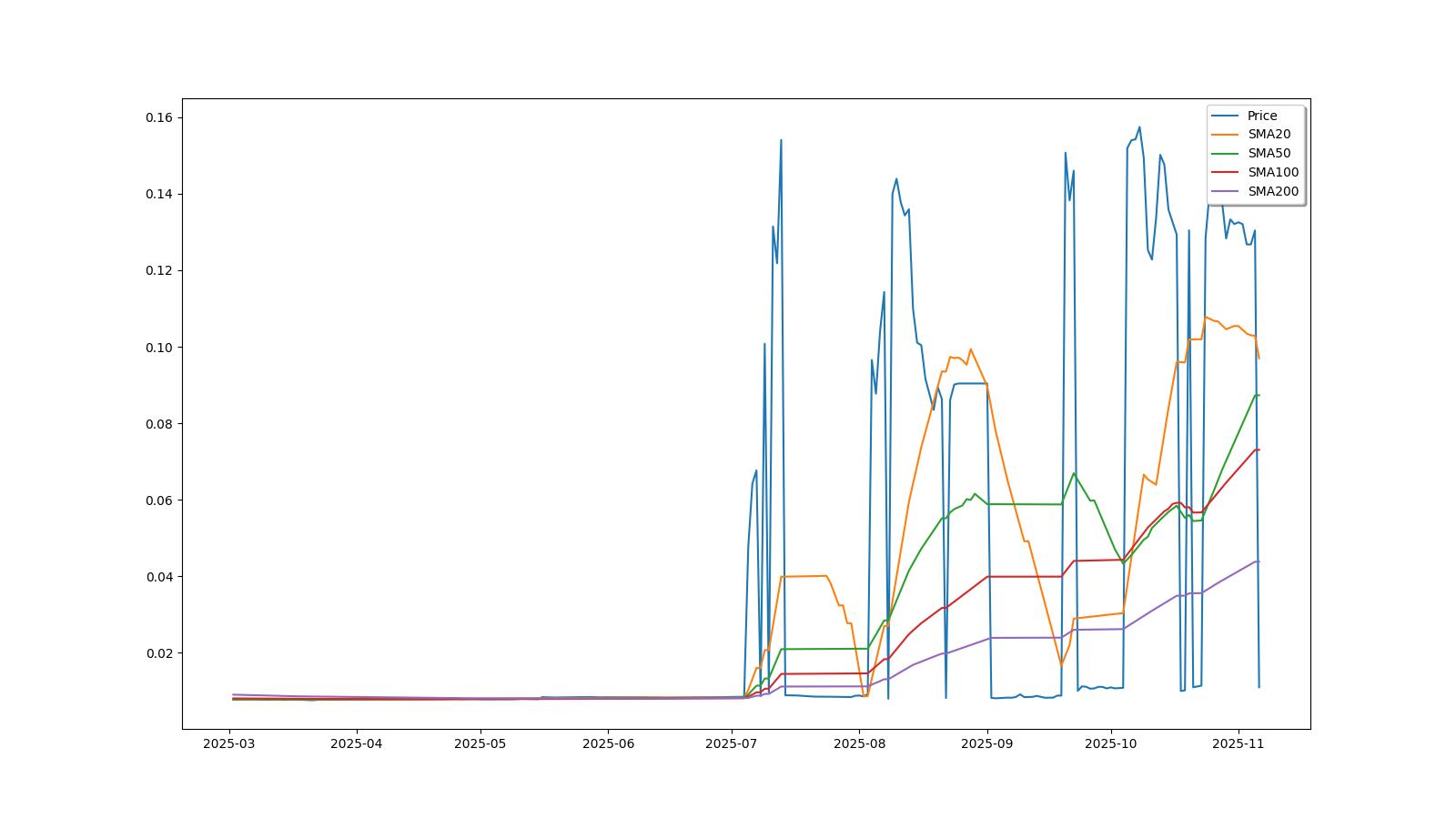 AI Network Simple Moving Averages