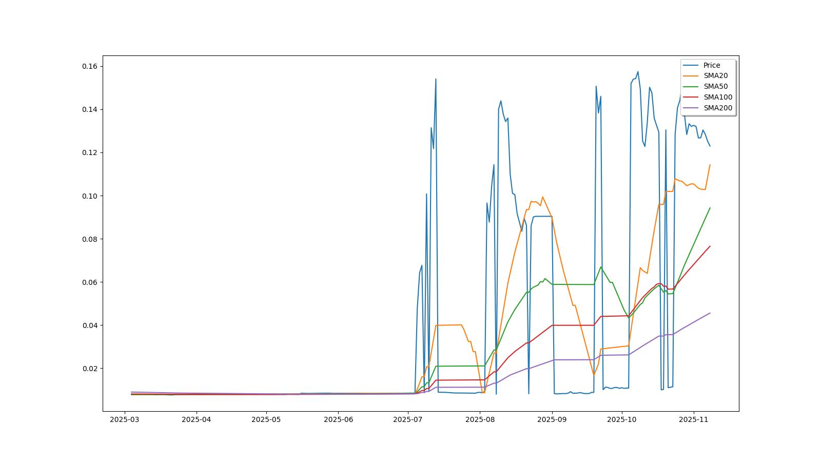 AI Network Simple Moving Averages