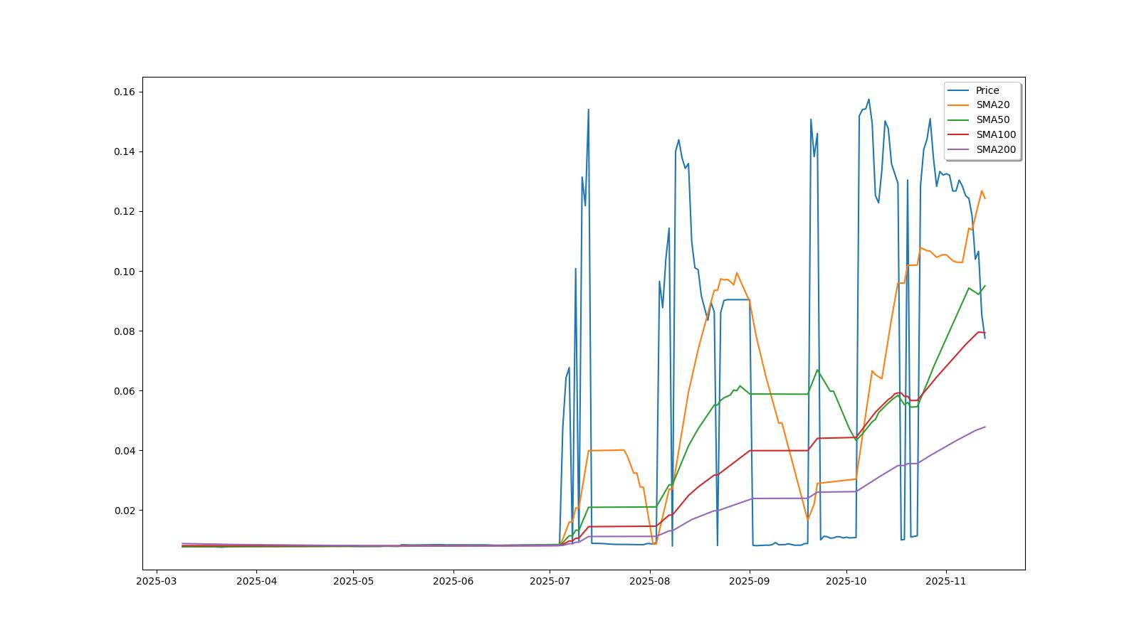 AI Network Simple Moving Averages