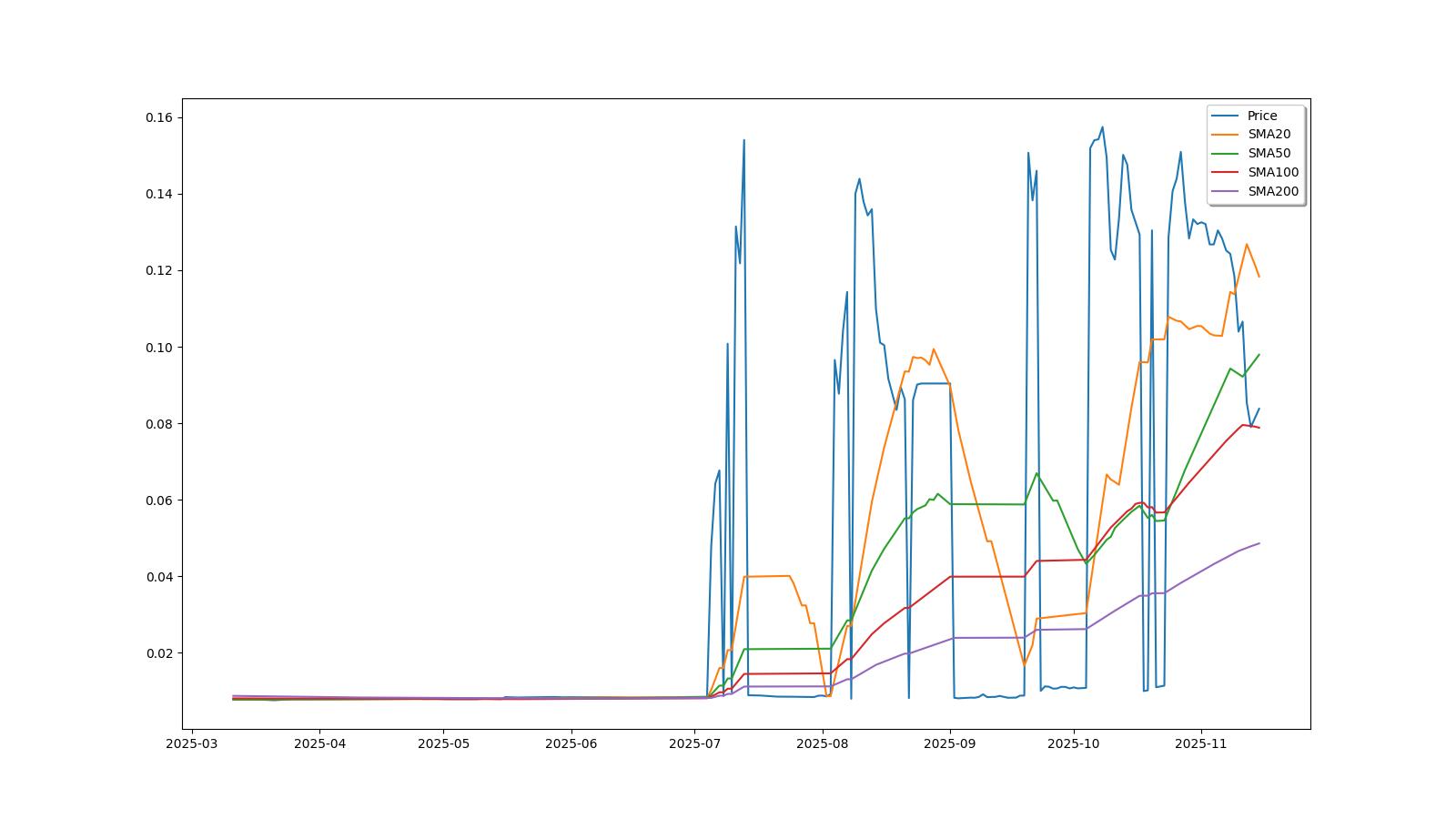 AI Network Simple Moving Averages