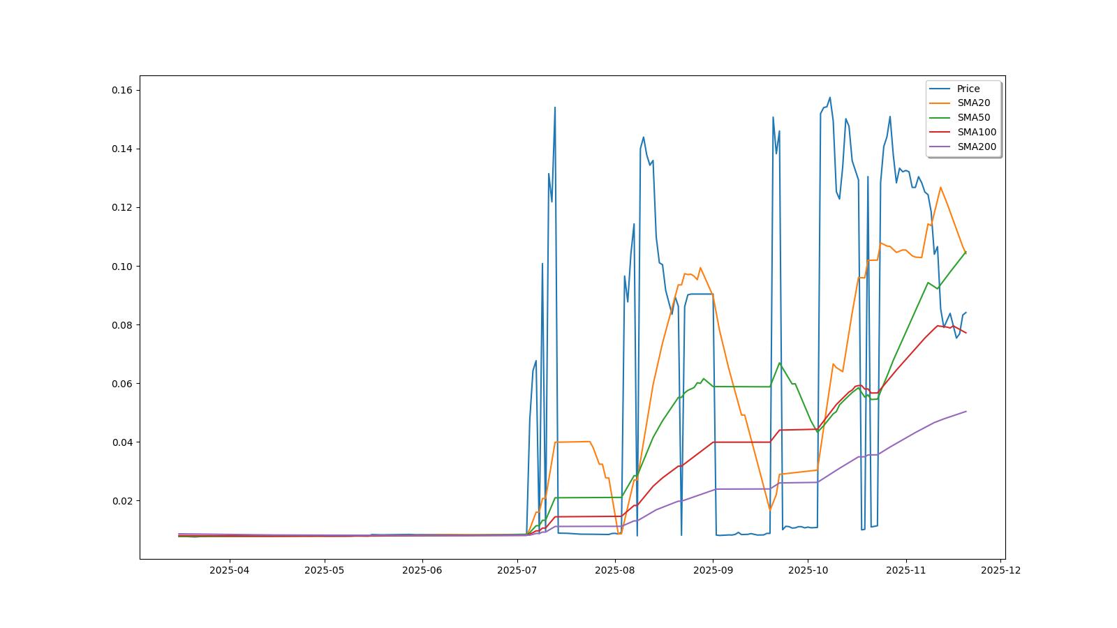 AI Network Simple Moving Averages