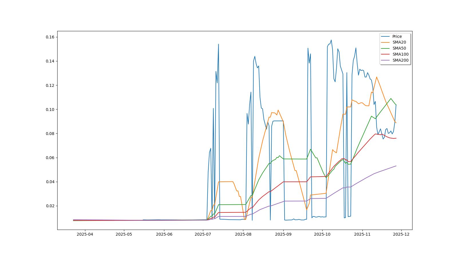 AI Network Simple Moving Averages