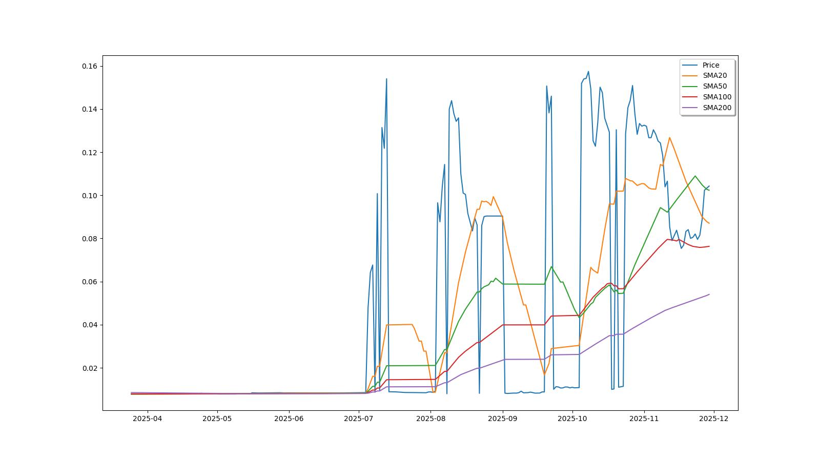 AI Network Simple Moving Averages