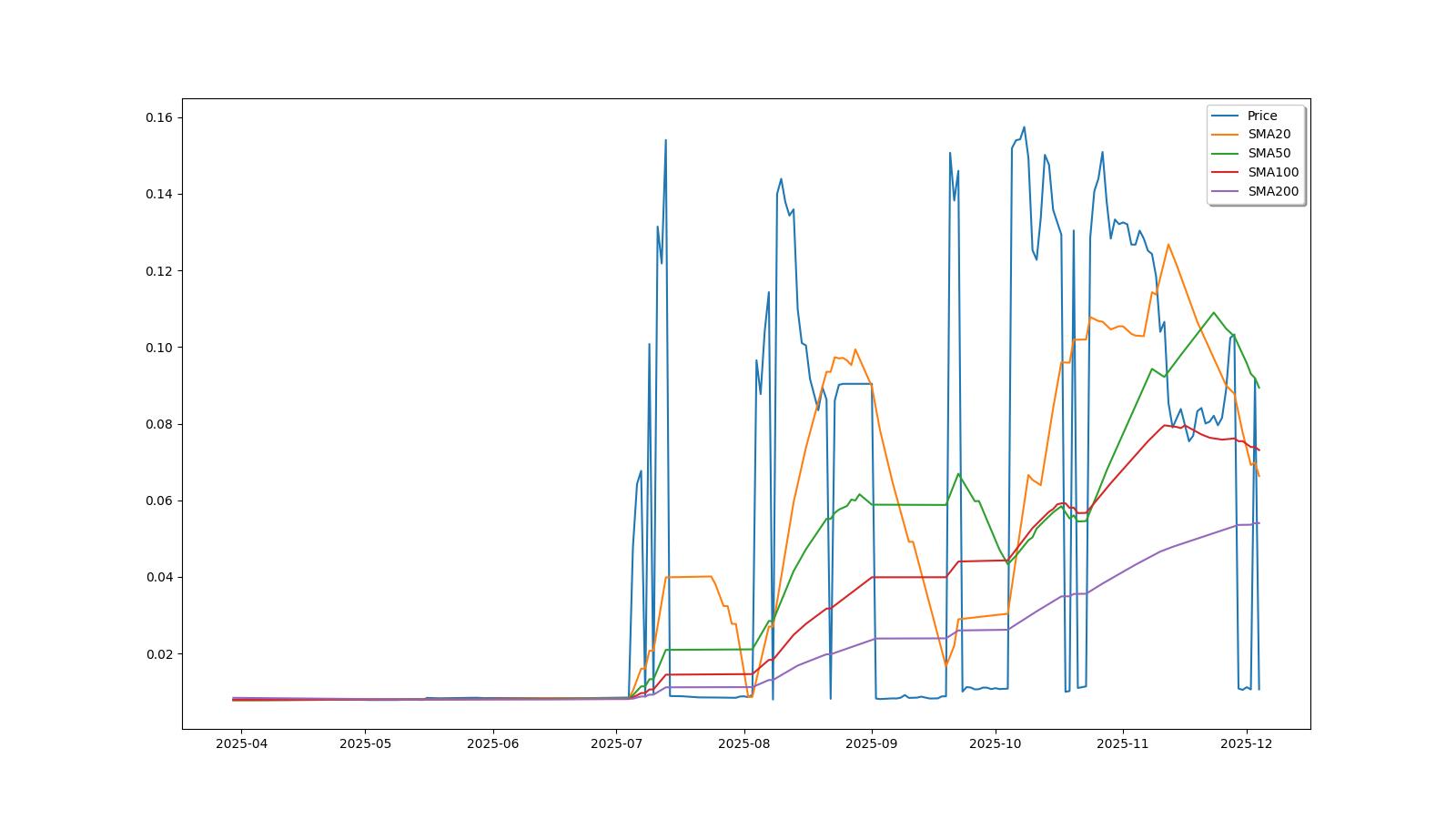AI Network Simple Moving Averages