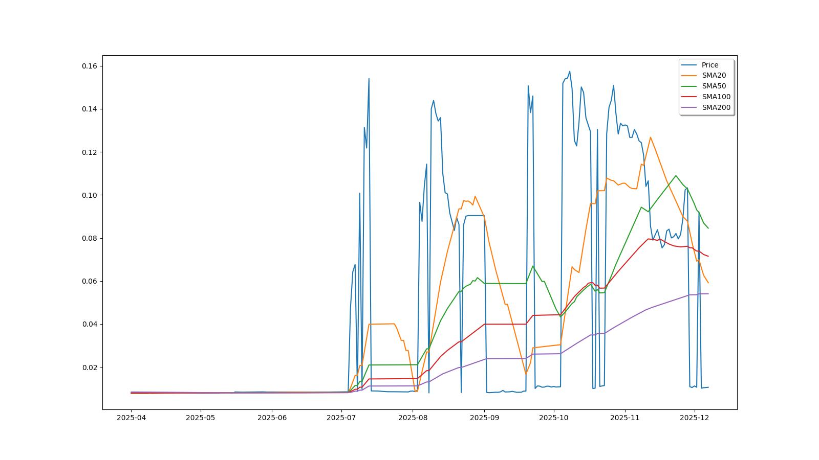 AI Network Simple Moving Averages