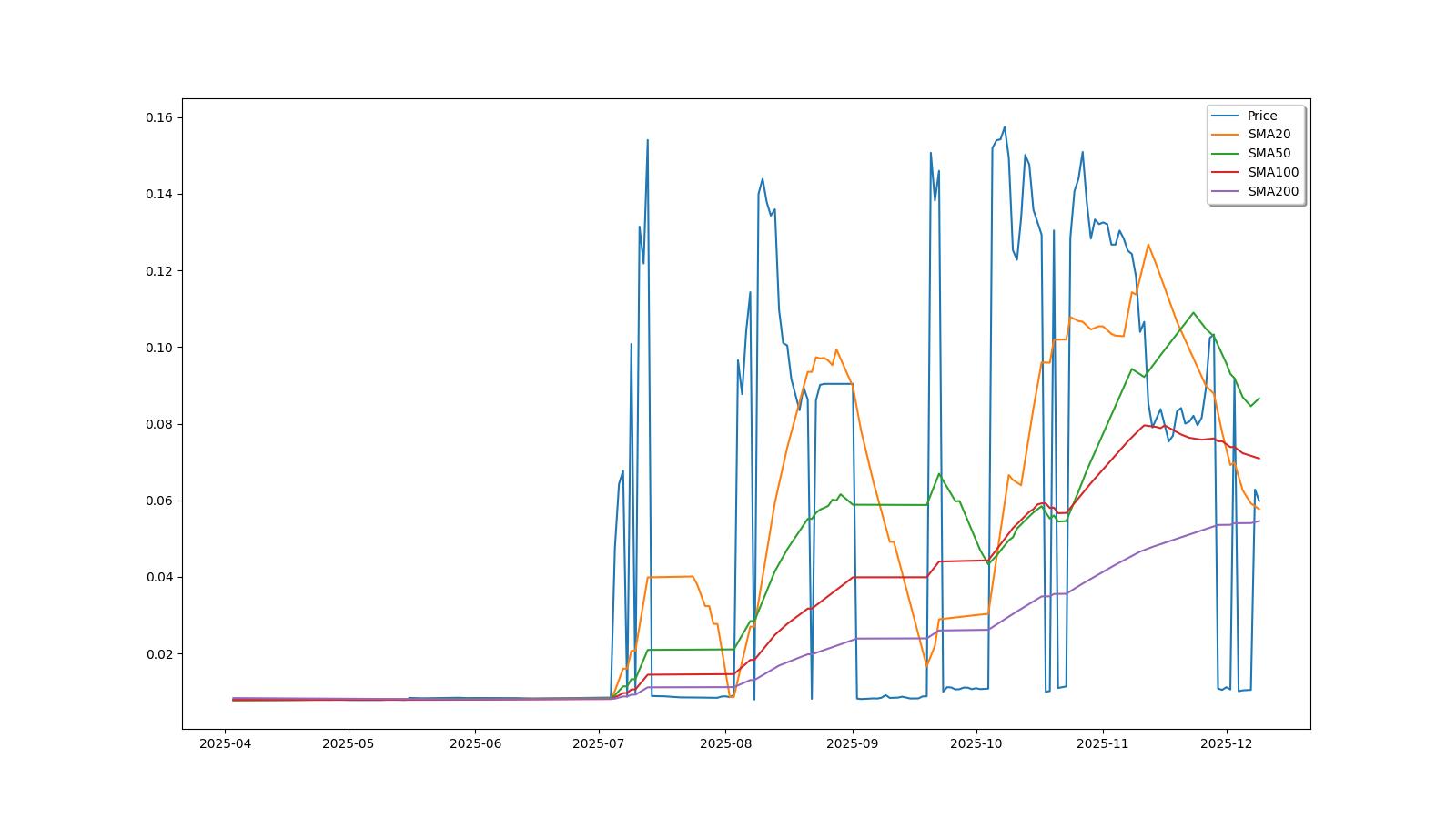 AI Network Simple Moving Averages