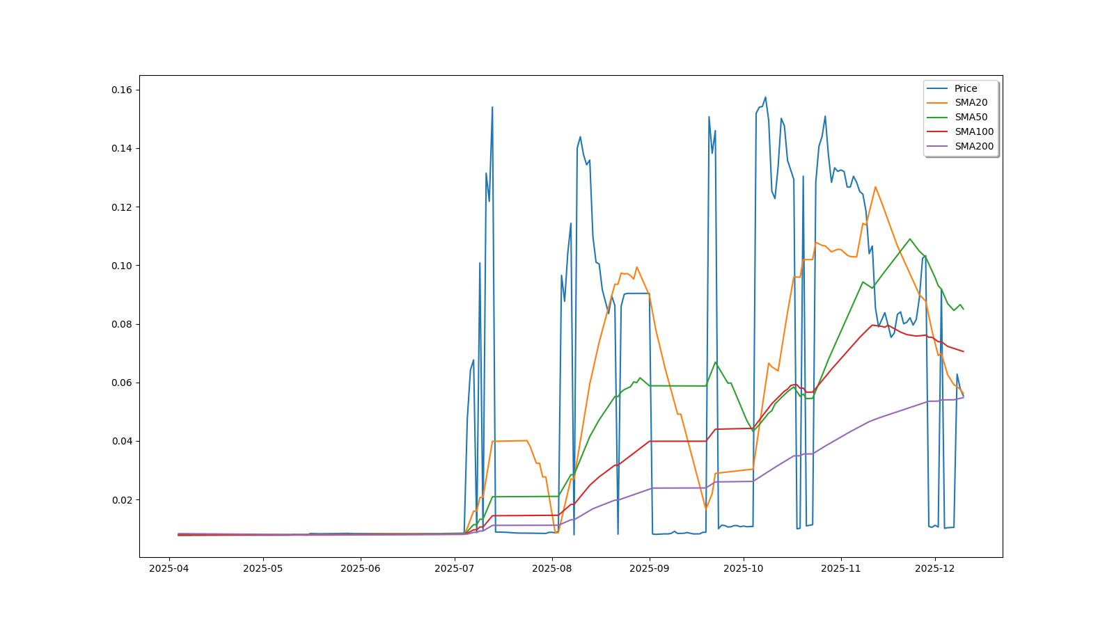 AI Network Simple Moving Averages