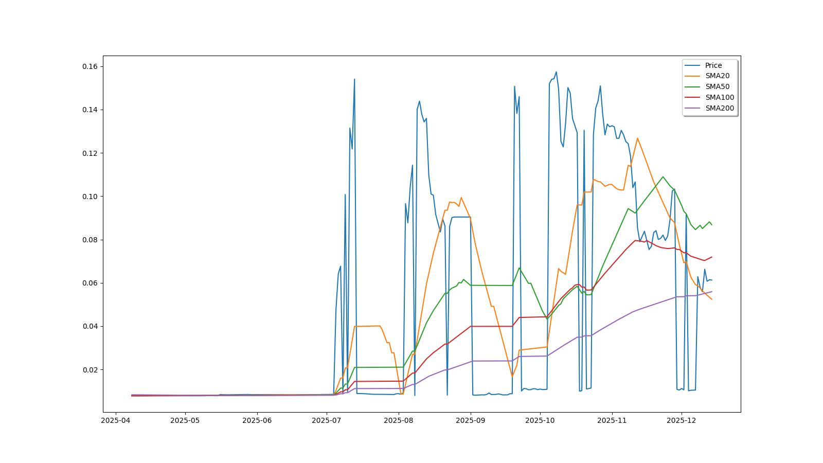 AI Network Simple Moving Averages