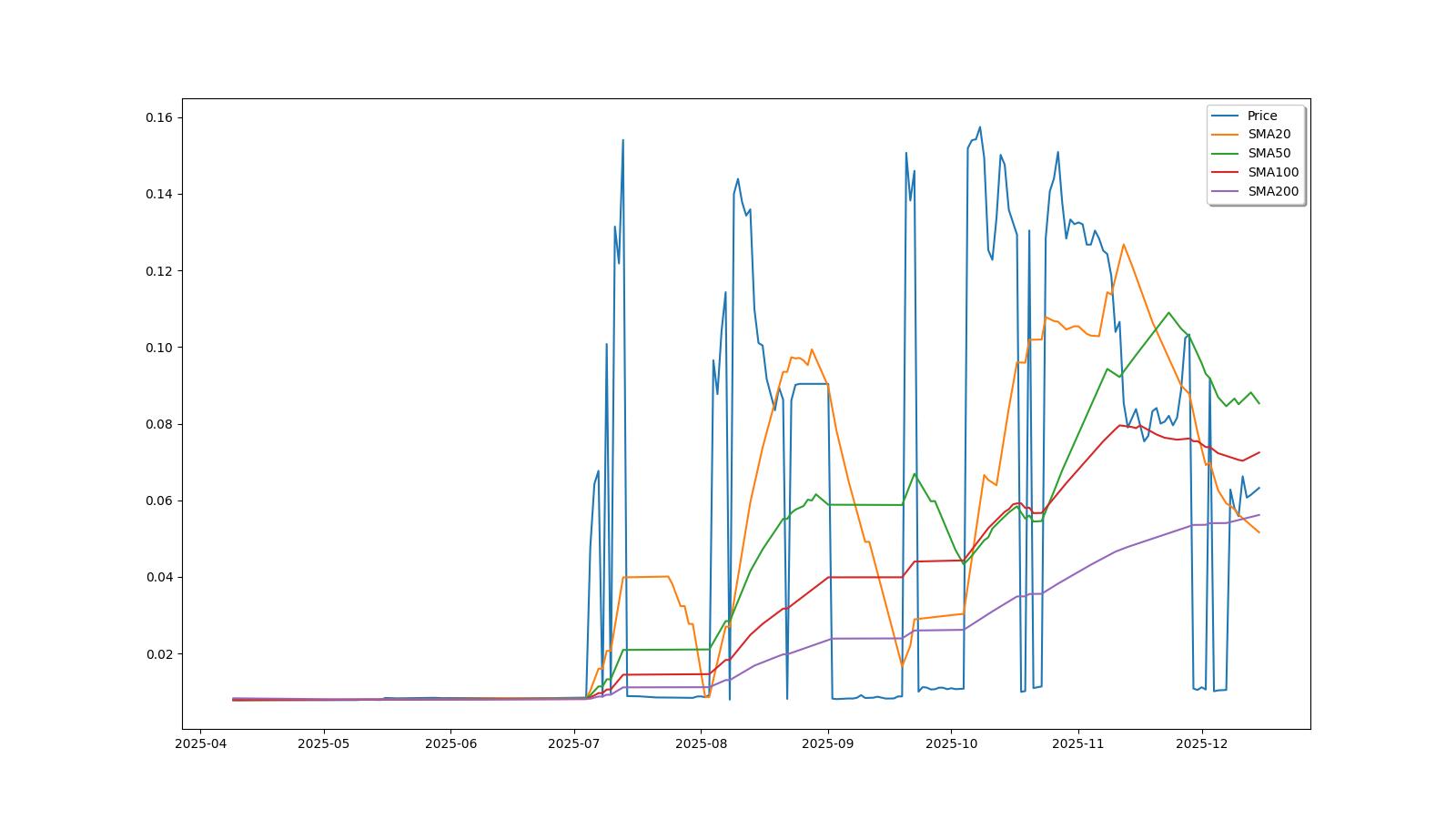 AI Network Simple Moving Averages