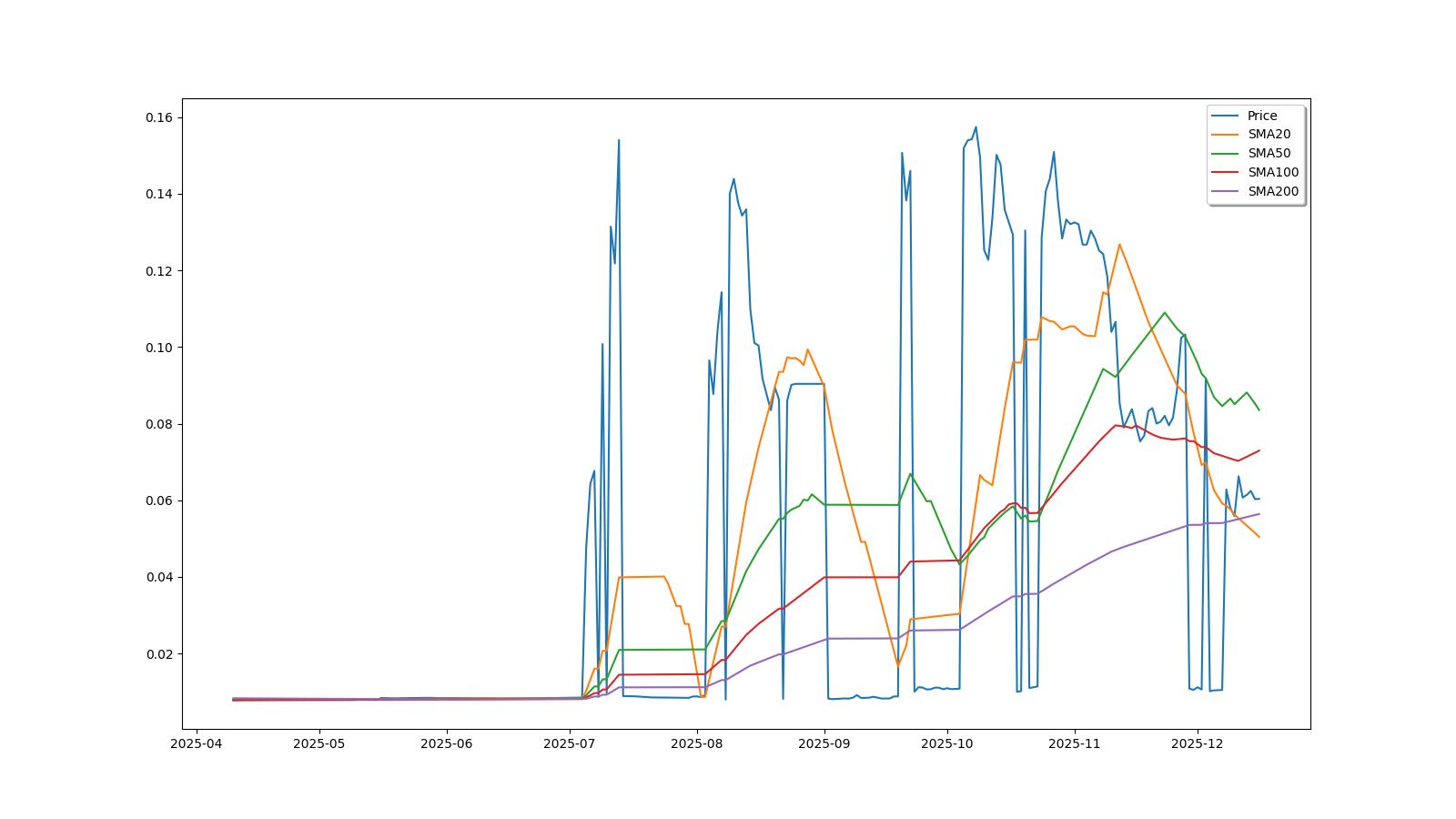 AI Network Simple Moving Averages